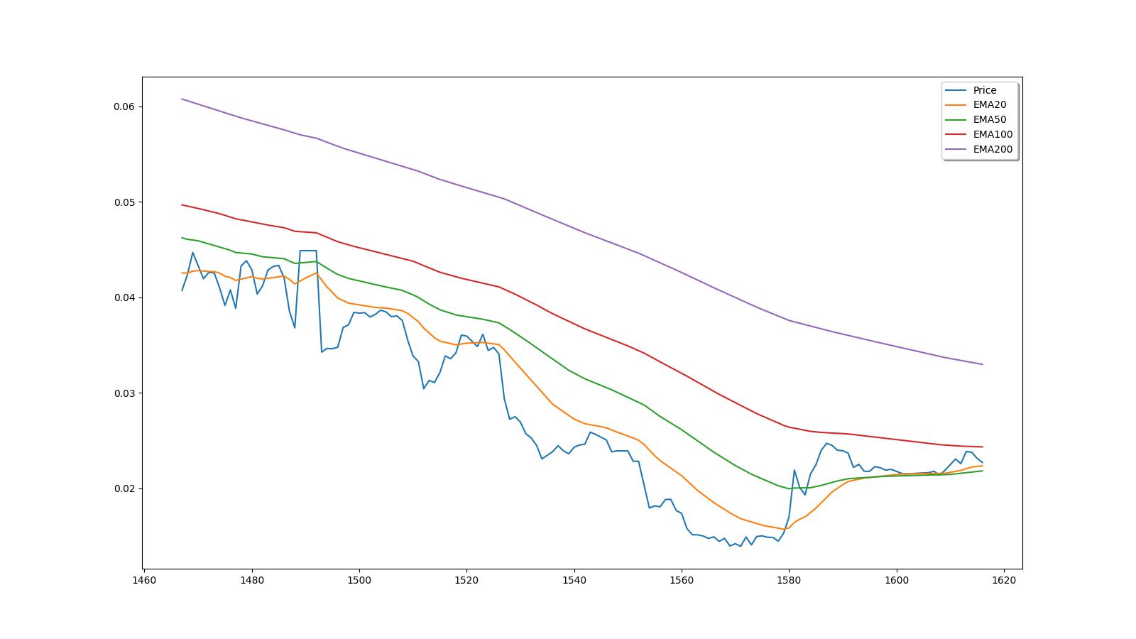 Solanium Exponential Moving Averages