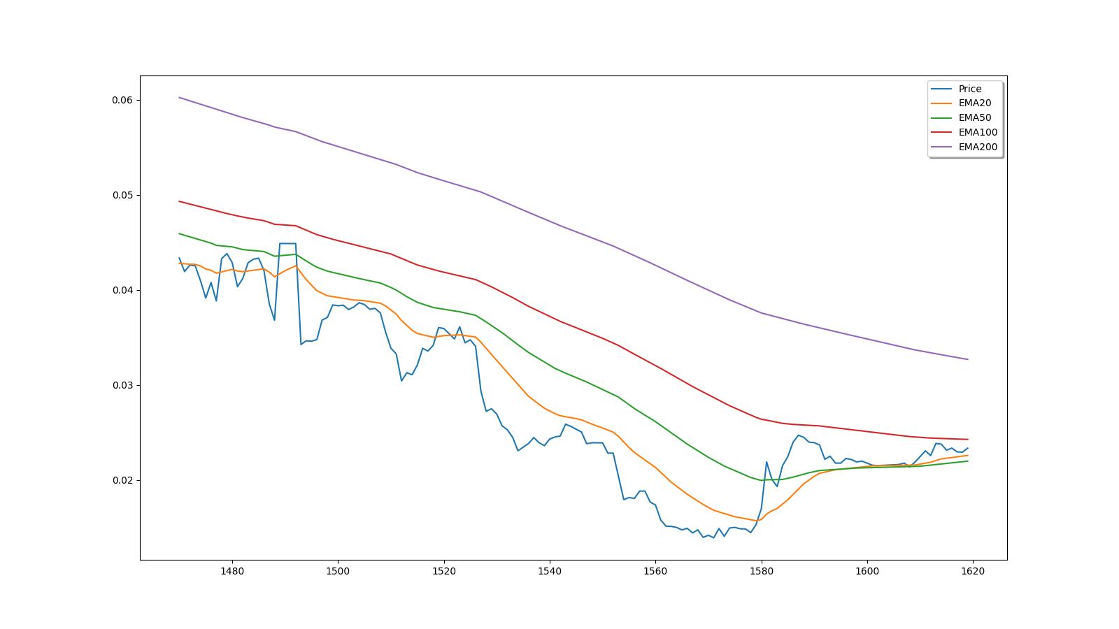 Solanium Exponential Moving Averages