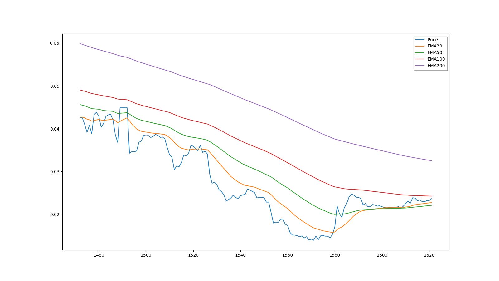 Solanium Exponential Moving Averages