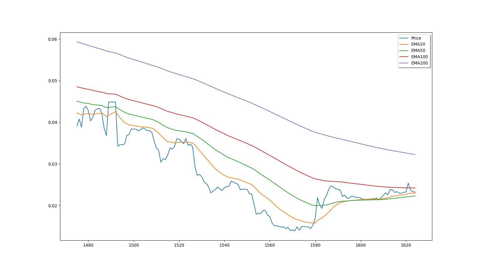 Solanium Exponential Moving Averages