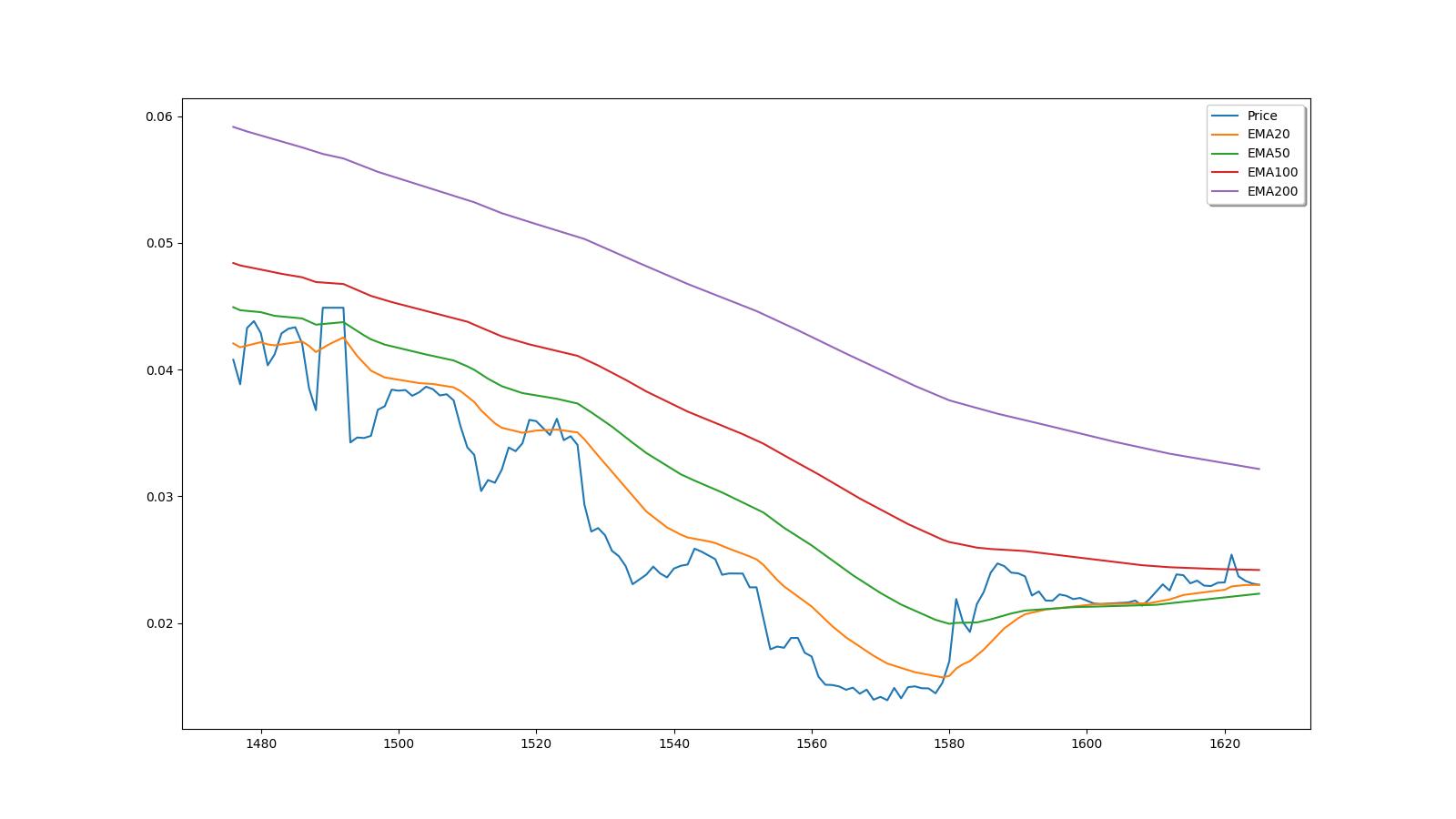 Solanium Exponential Moving Averages