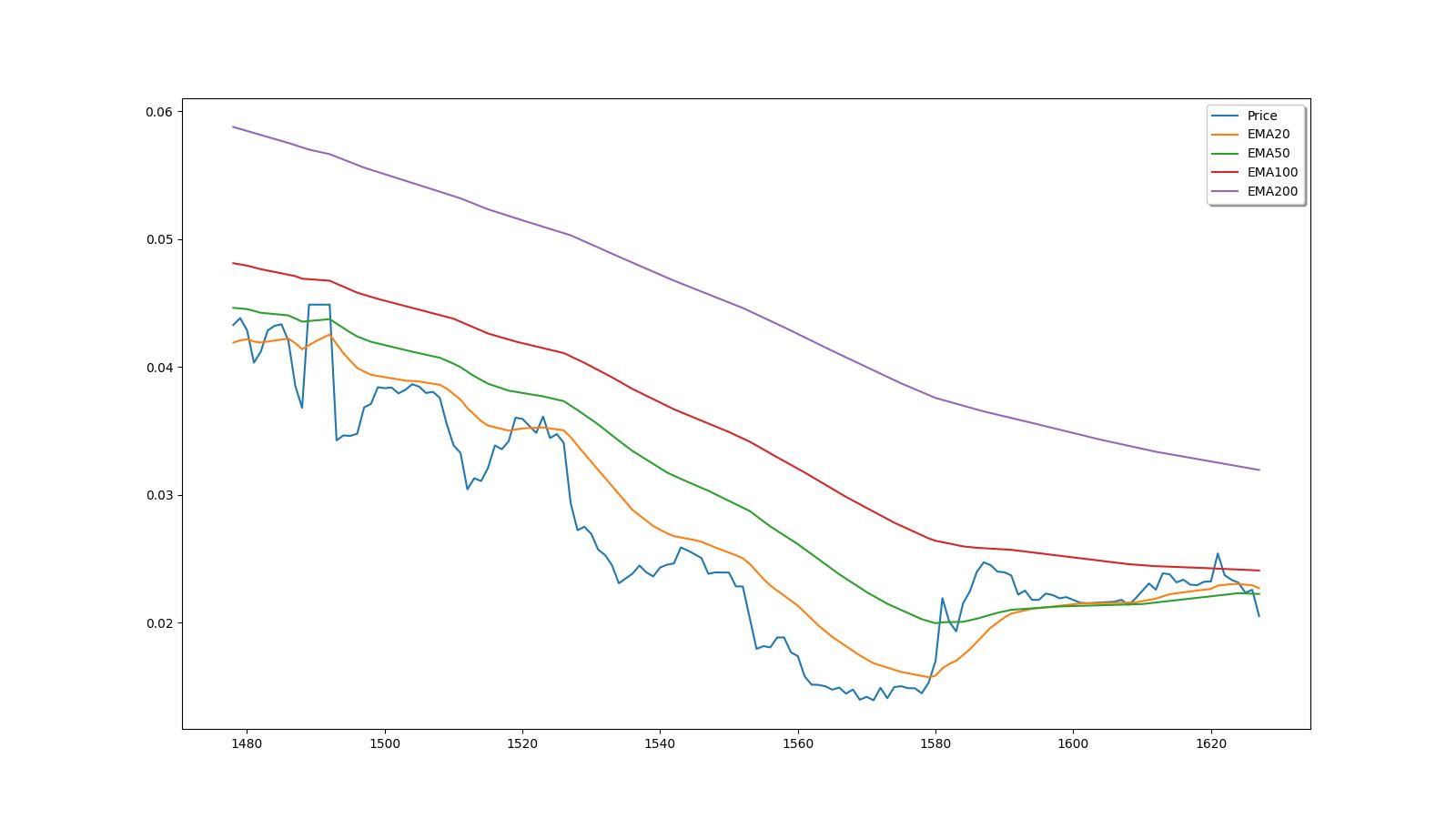 Solanium Exponential Moving Averages