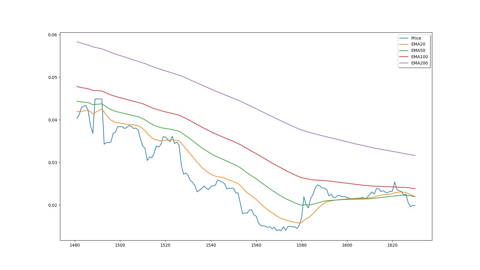 Solanium Exponential Moving Averages