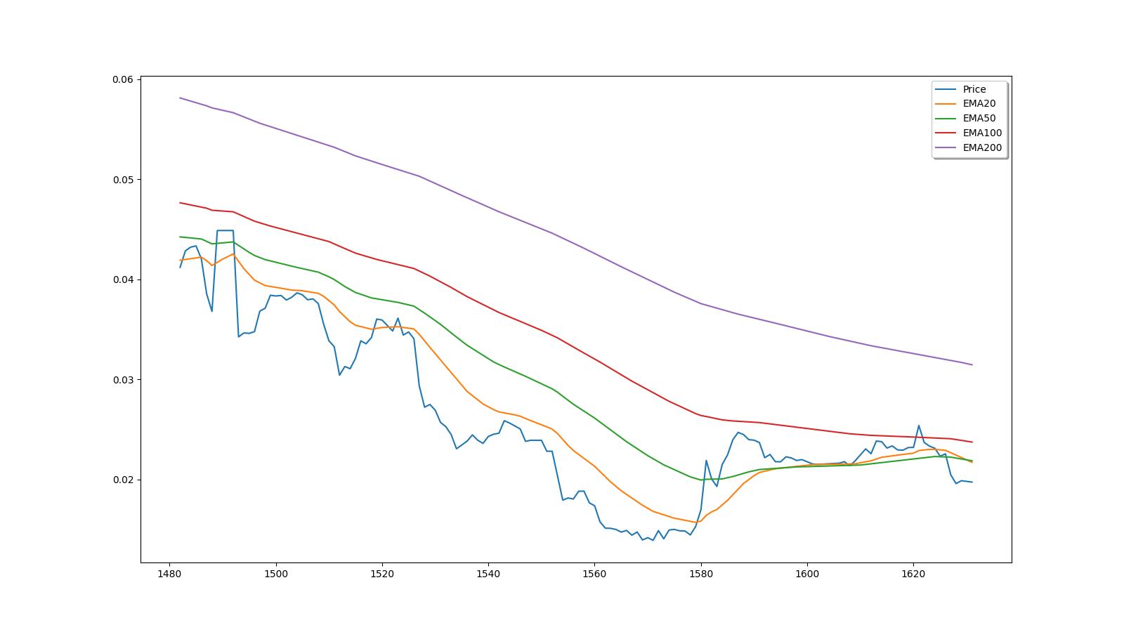 Solanium Exponential Moving Averages