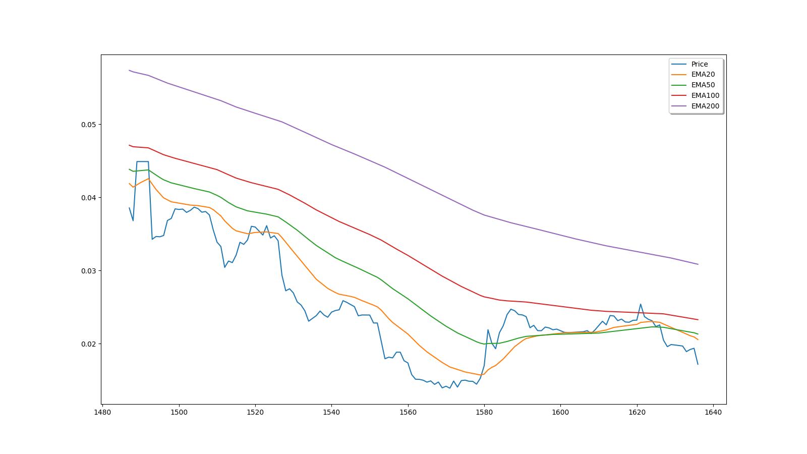 Solanium Exponential Moving Averages