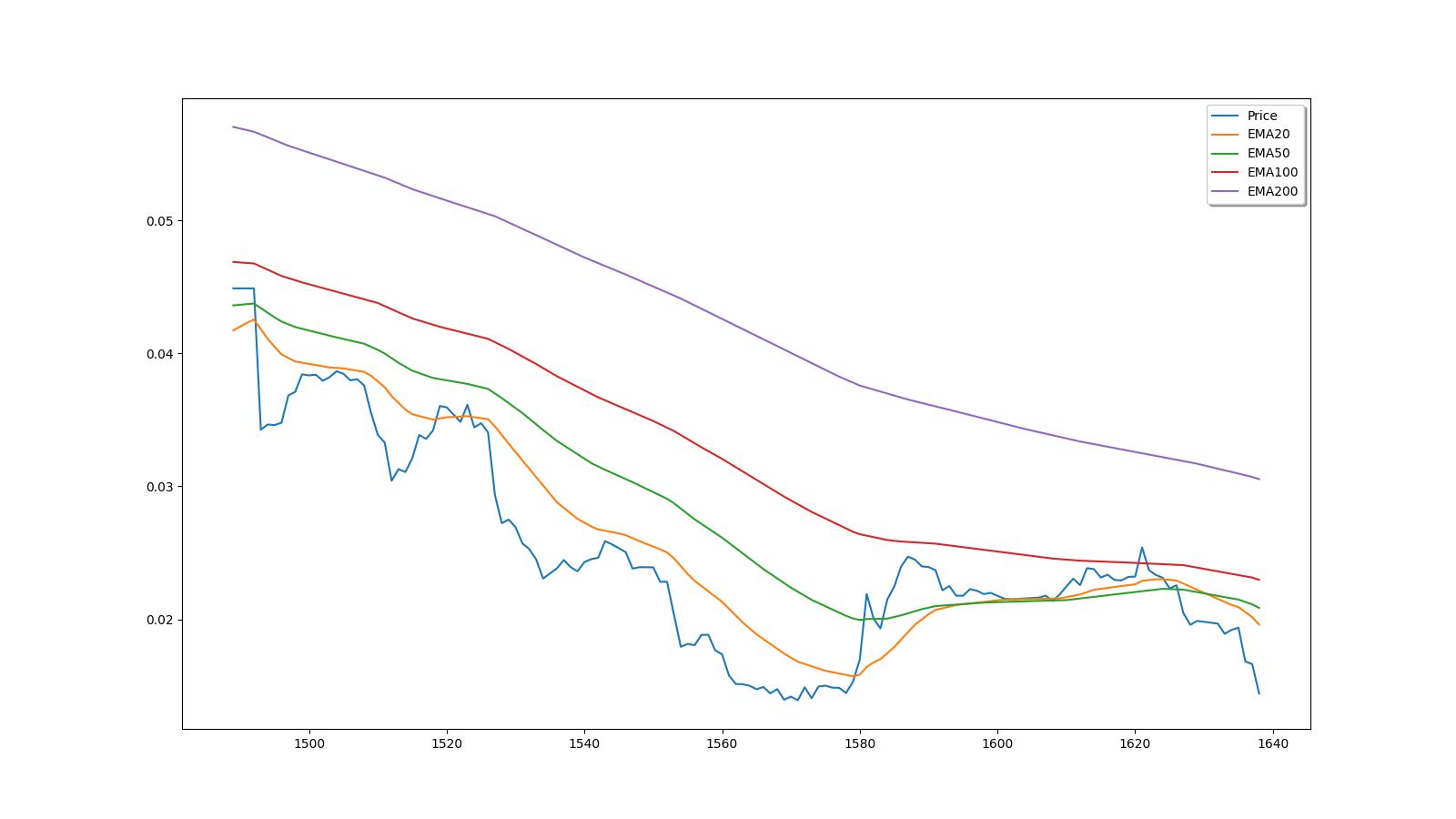 Solanium Exponential Moving Averages