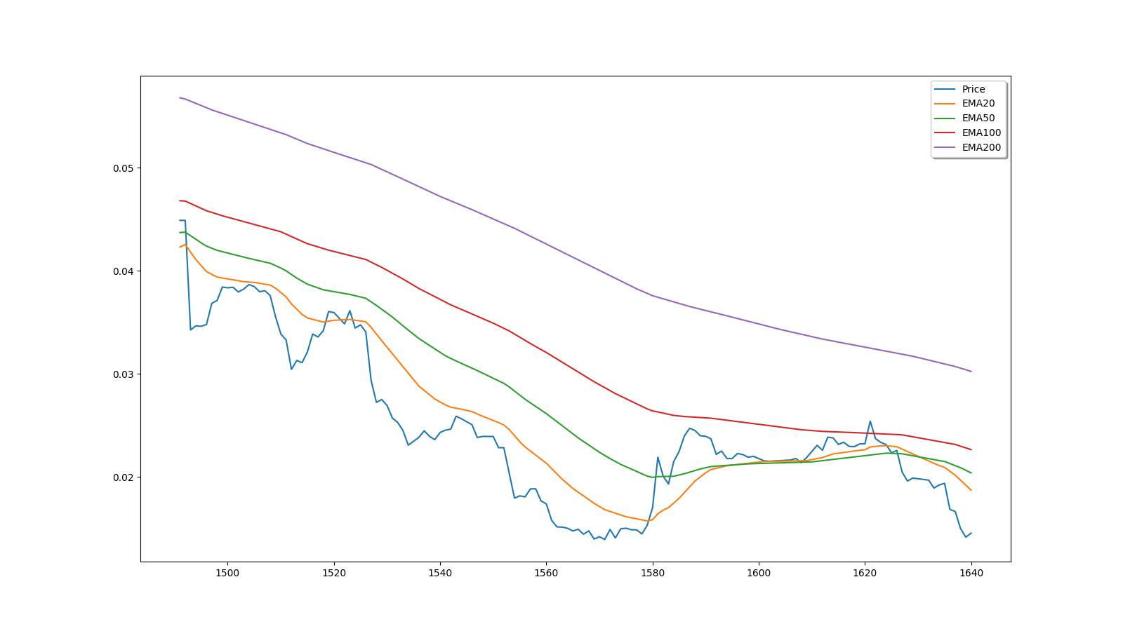 Solanium Exponential Moving Averages