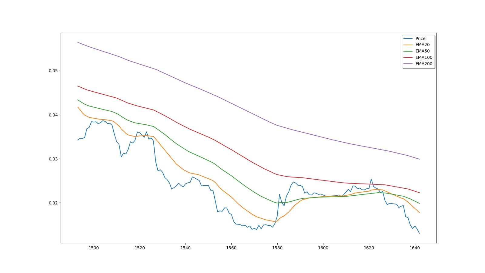 Solanium Exponential Moving Averages