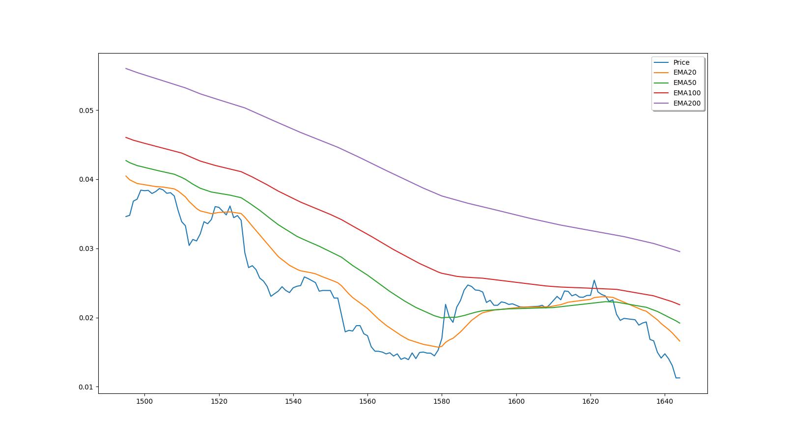 Solanium Exponential Moving Averages