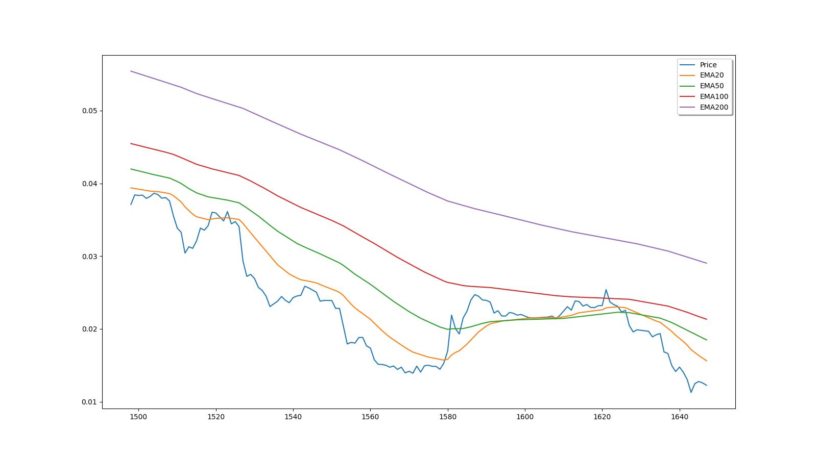Solanium Exponential Moving Averages