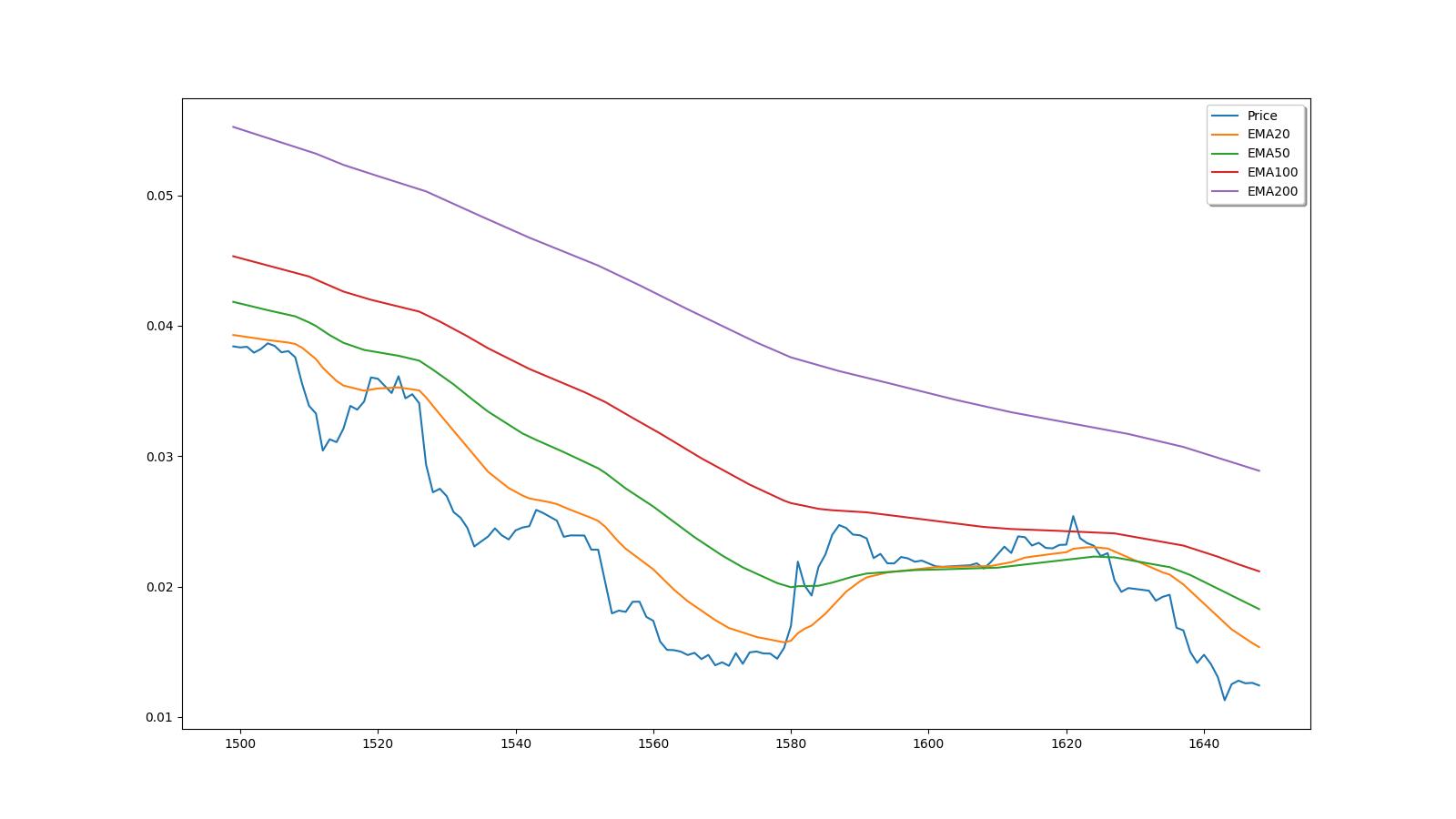 Solanium Exponential Moving Averages