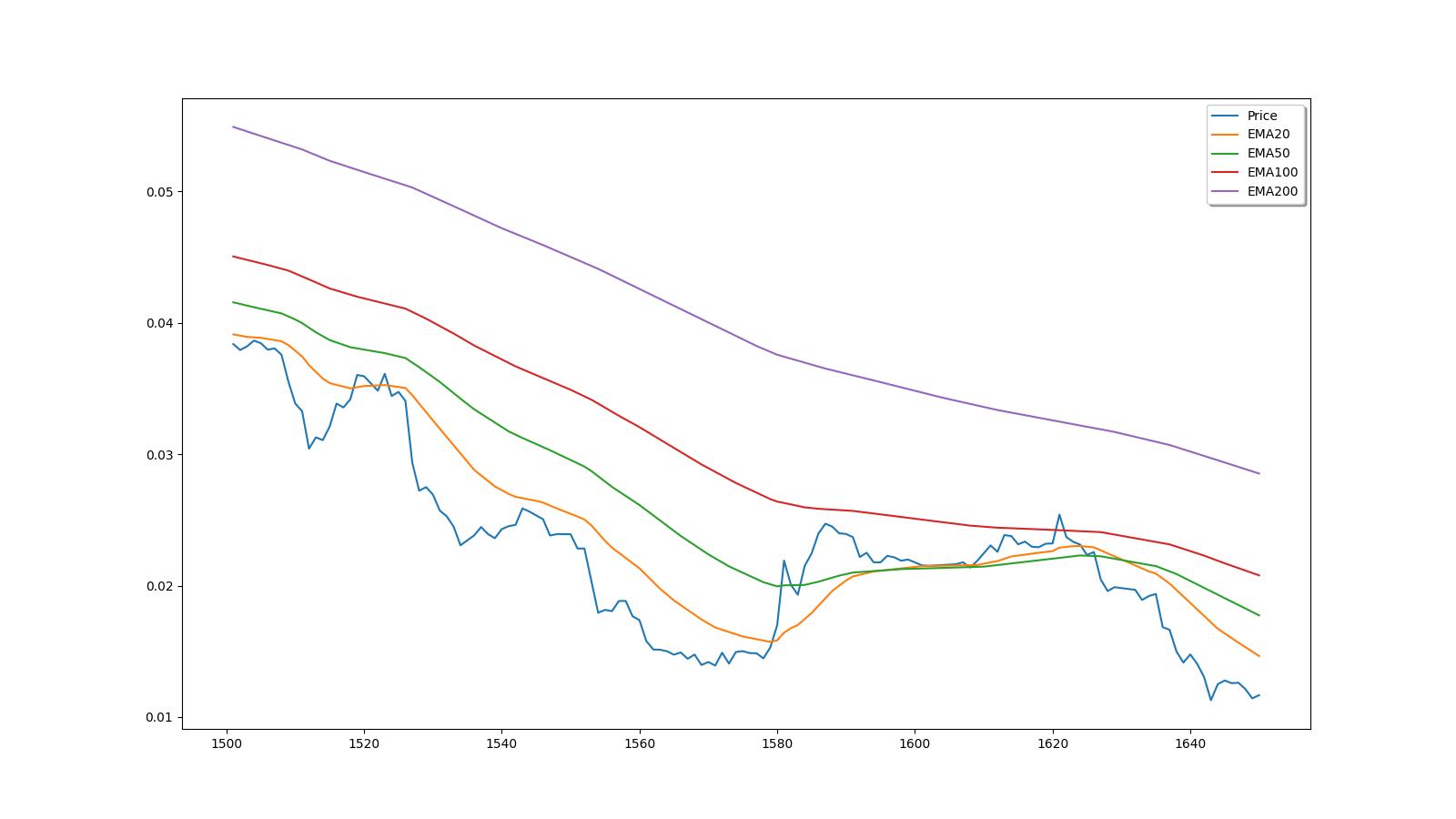 Solanium Exponential Moving Averages