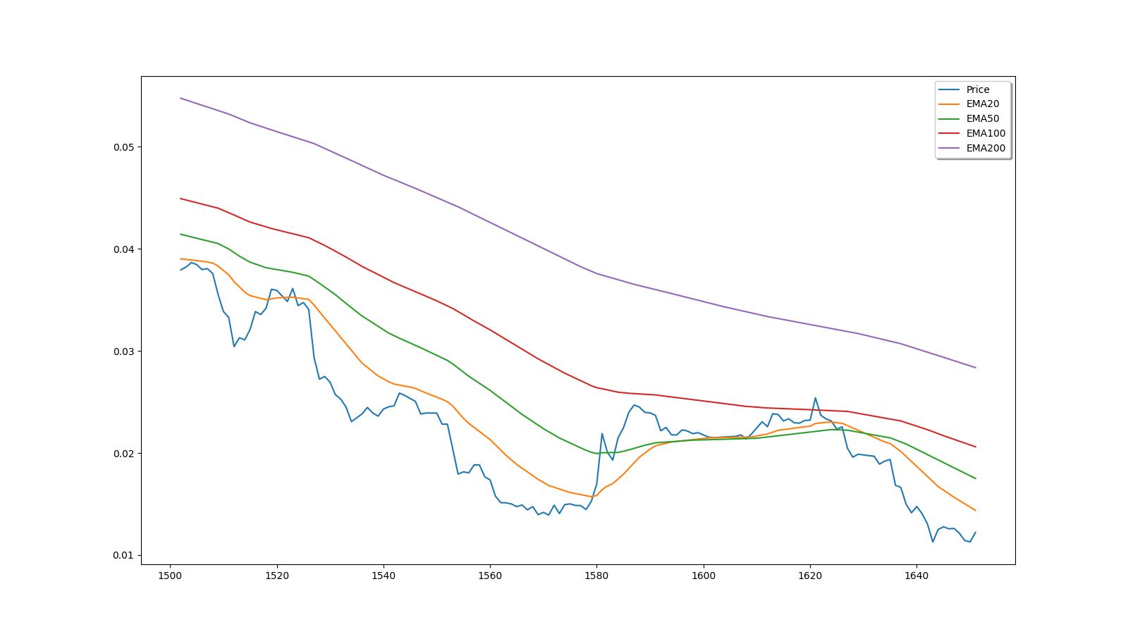 Solanium Exponential Moving Averages