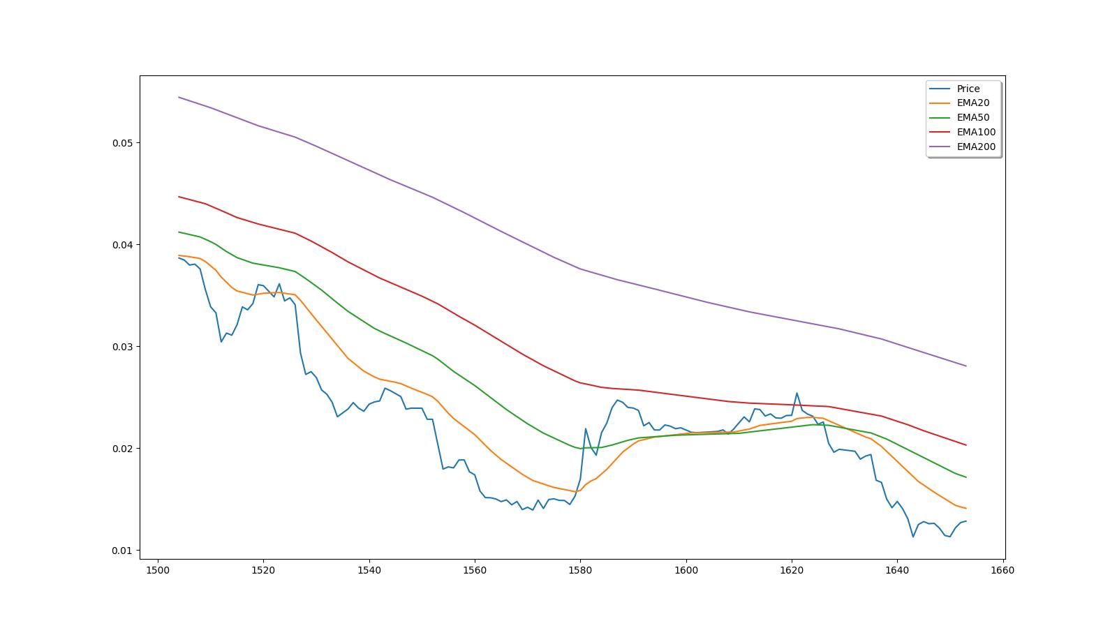 Solanium Exponential Moving Averages