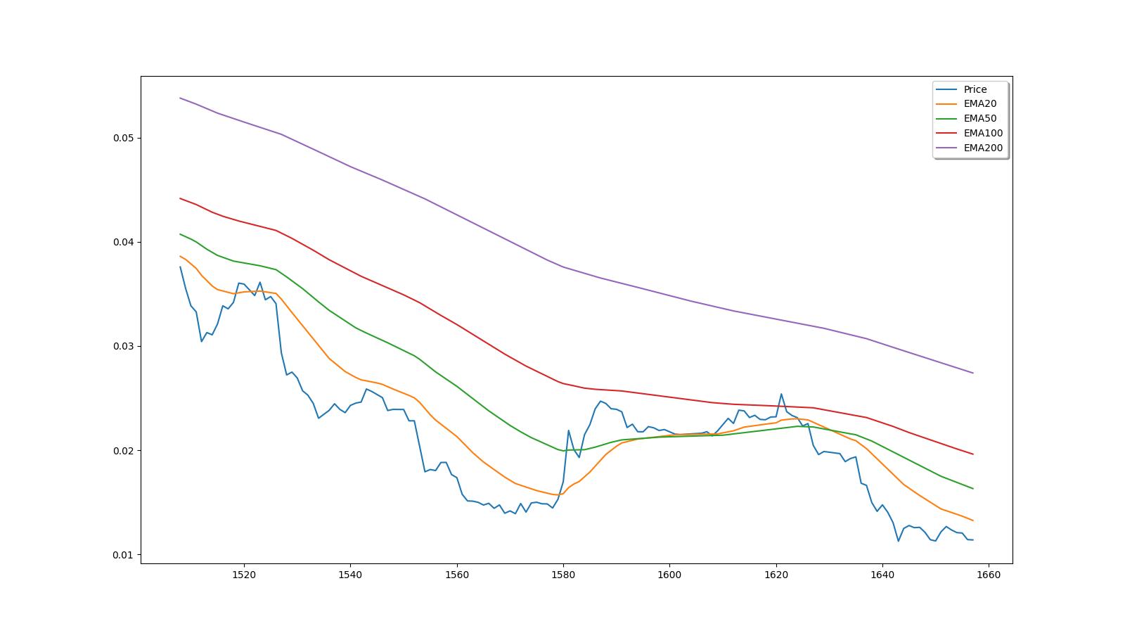 Solanium Exponential Moving Averages