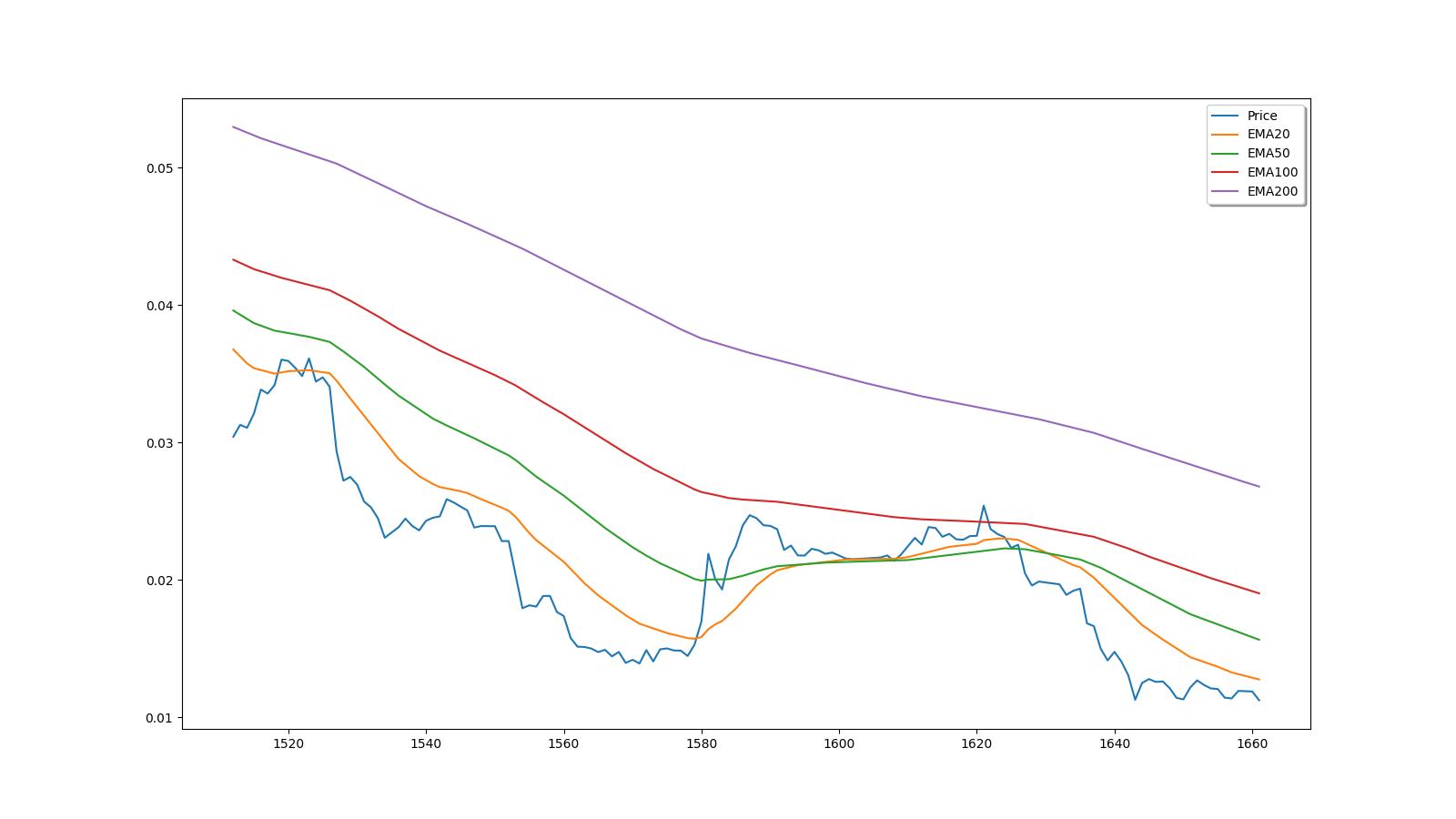 Solanium Exponential Moving Averages