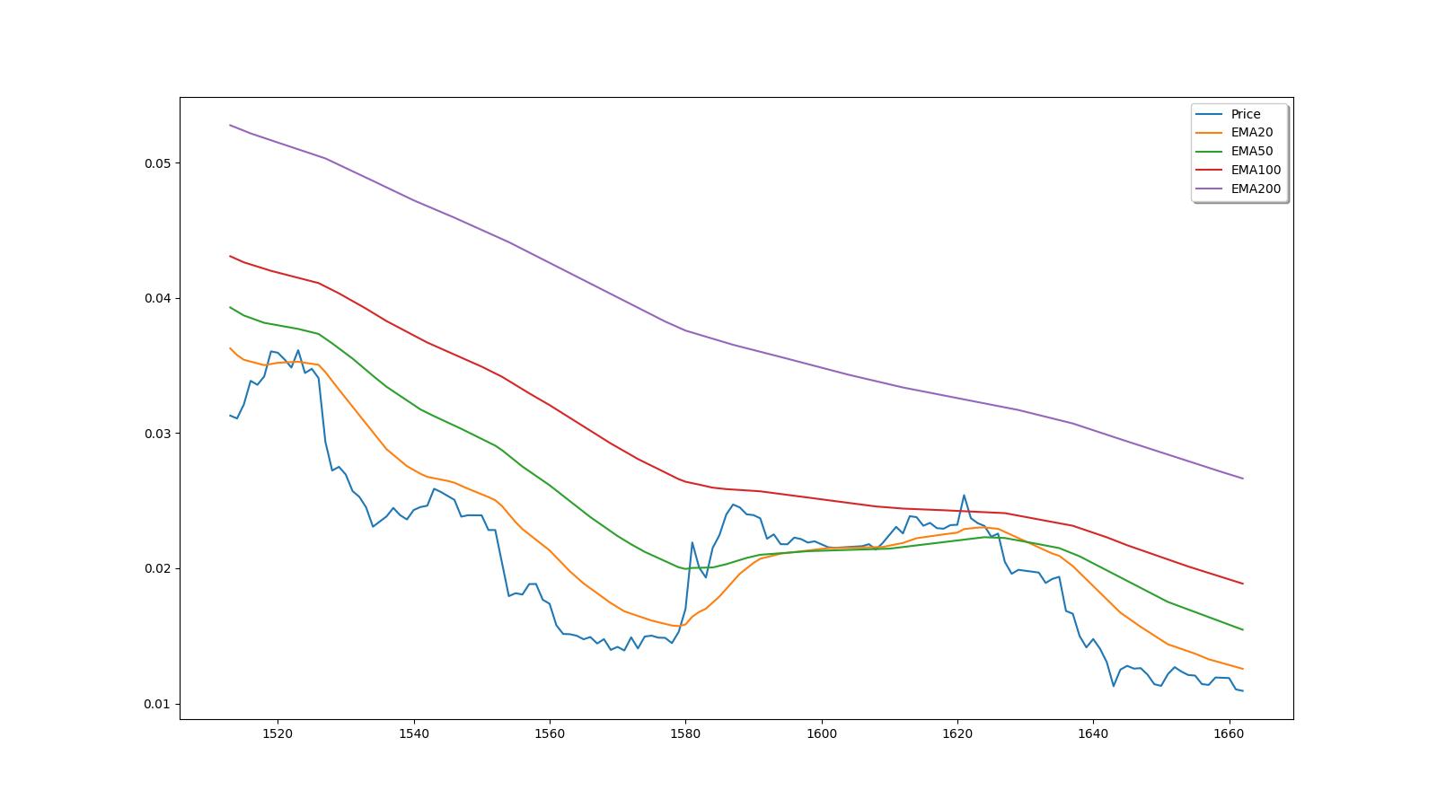 Solanium Exponential Moving Averages