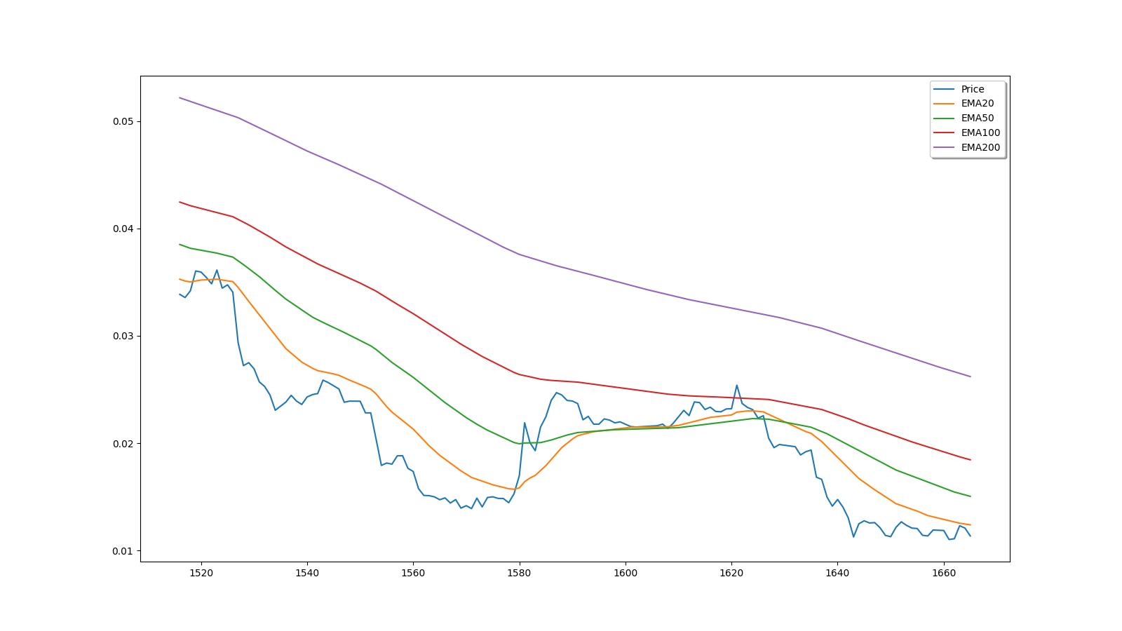 Solanium Exponential Moving Averages