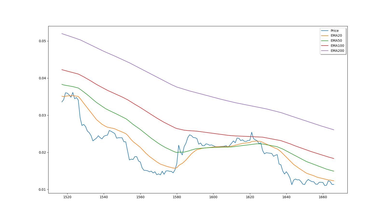 Solanium Exponential Moving Averages