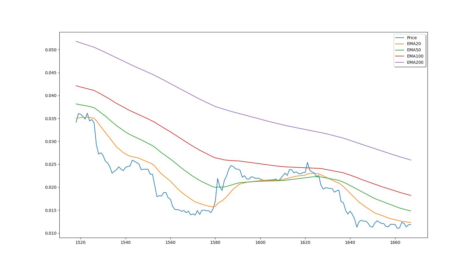 Solanium Exponential Moving Averages