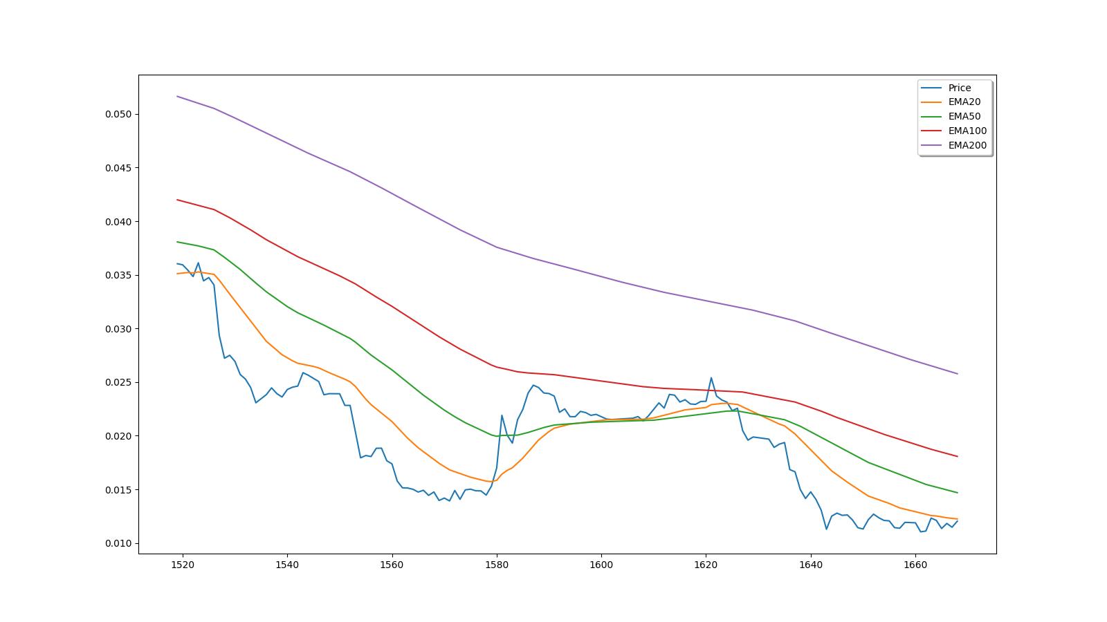 Solanium Exponential Moving Averages