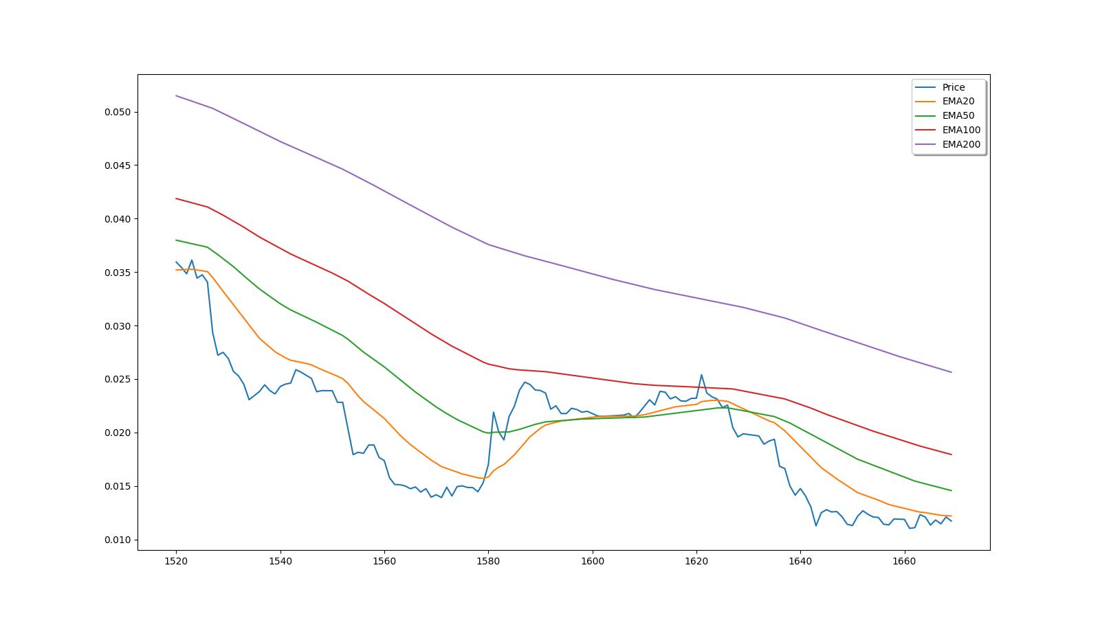 Solanium Exponential Moving Averages