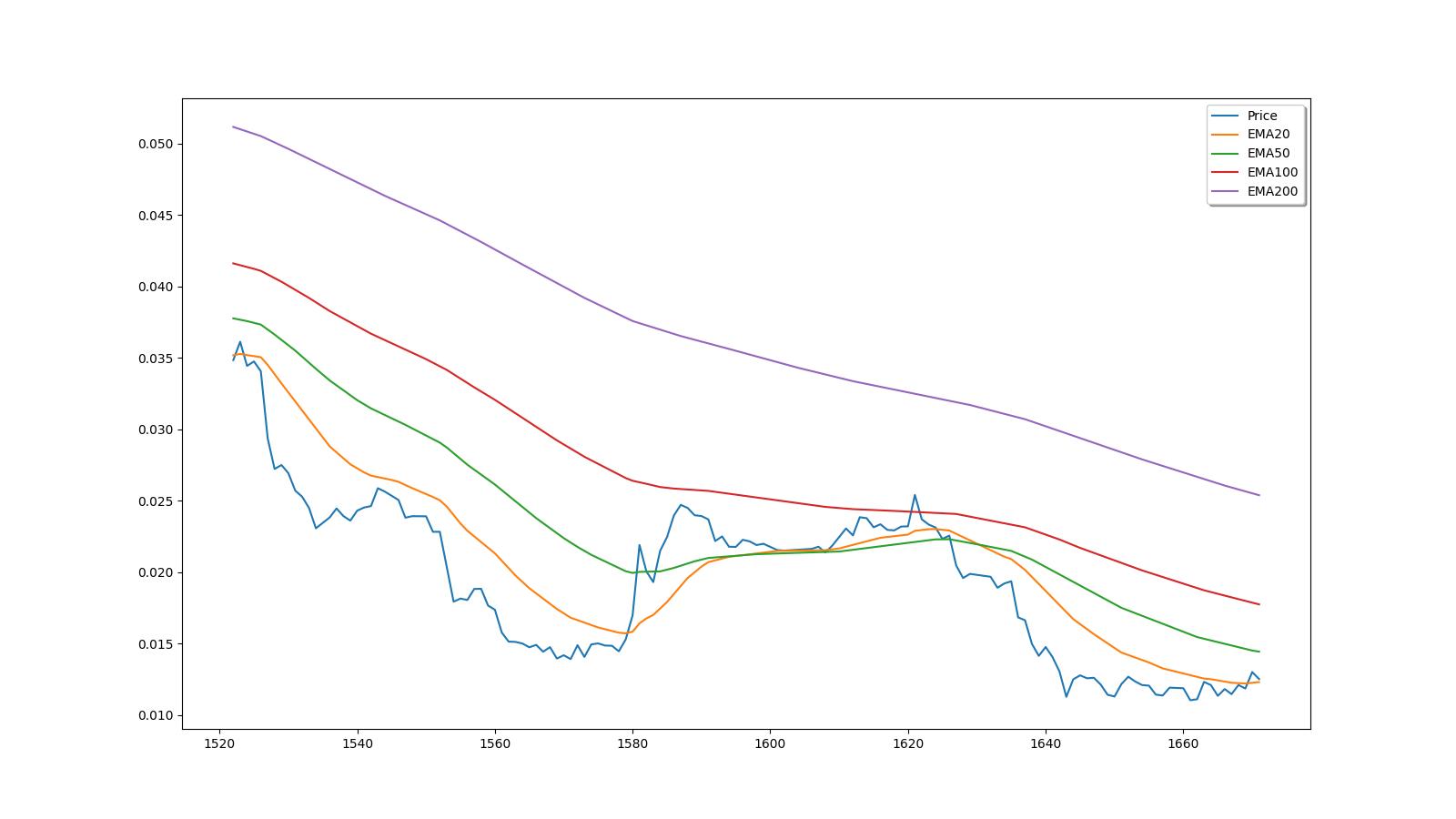 Solanium Exponential Moving Averages