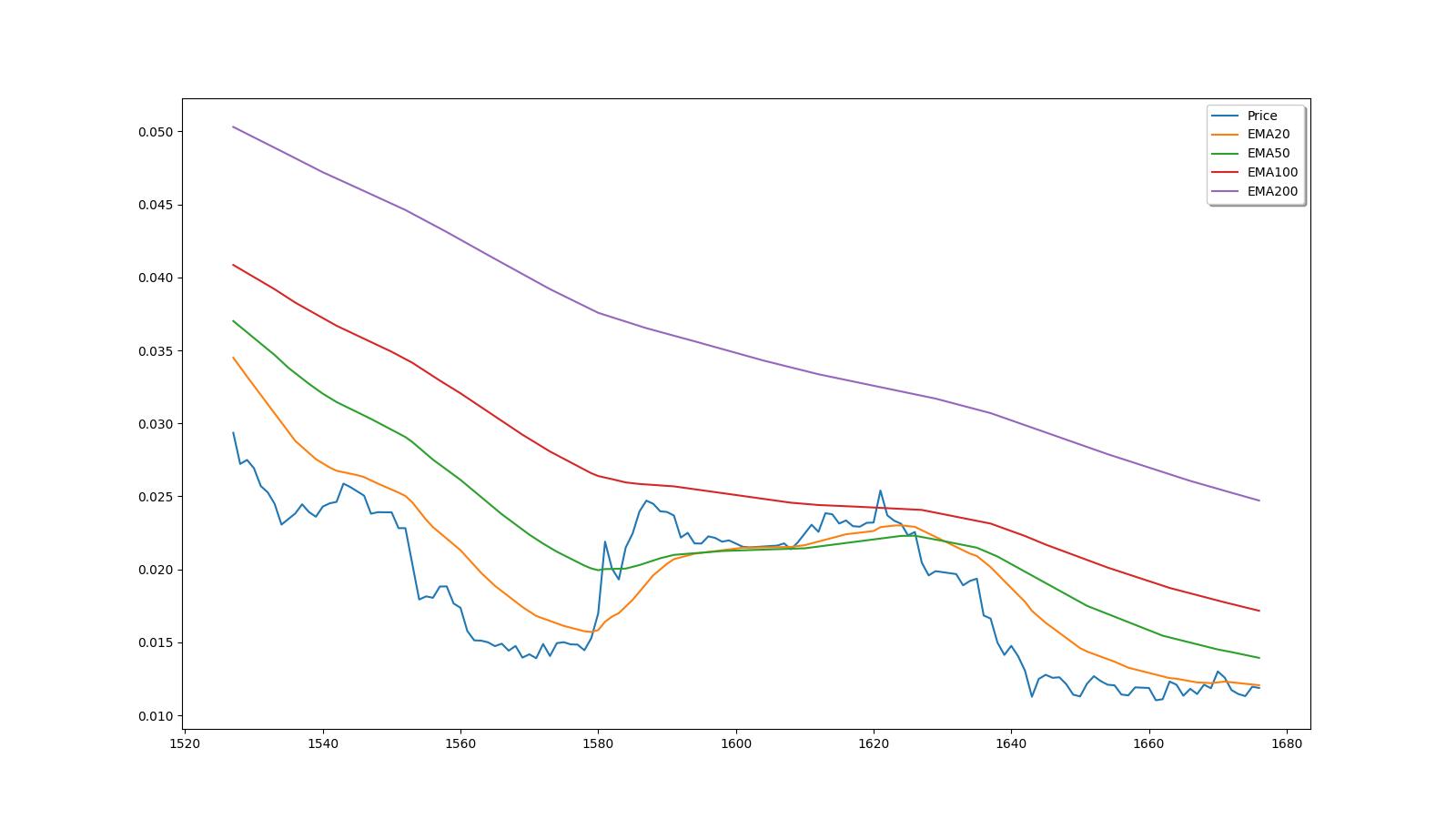 Solanium Exponential Moving Averages