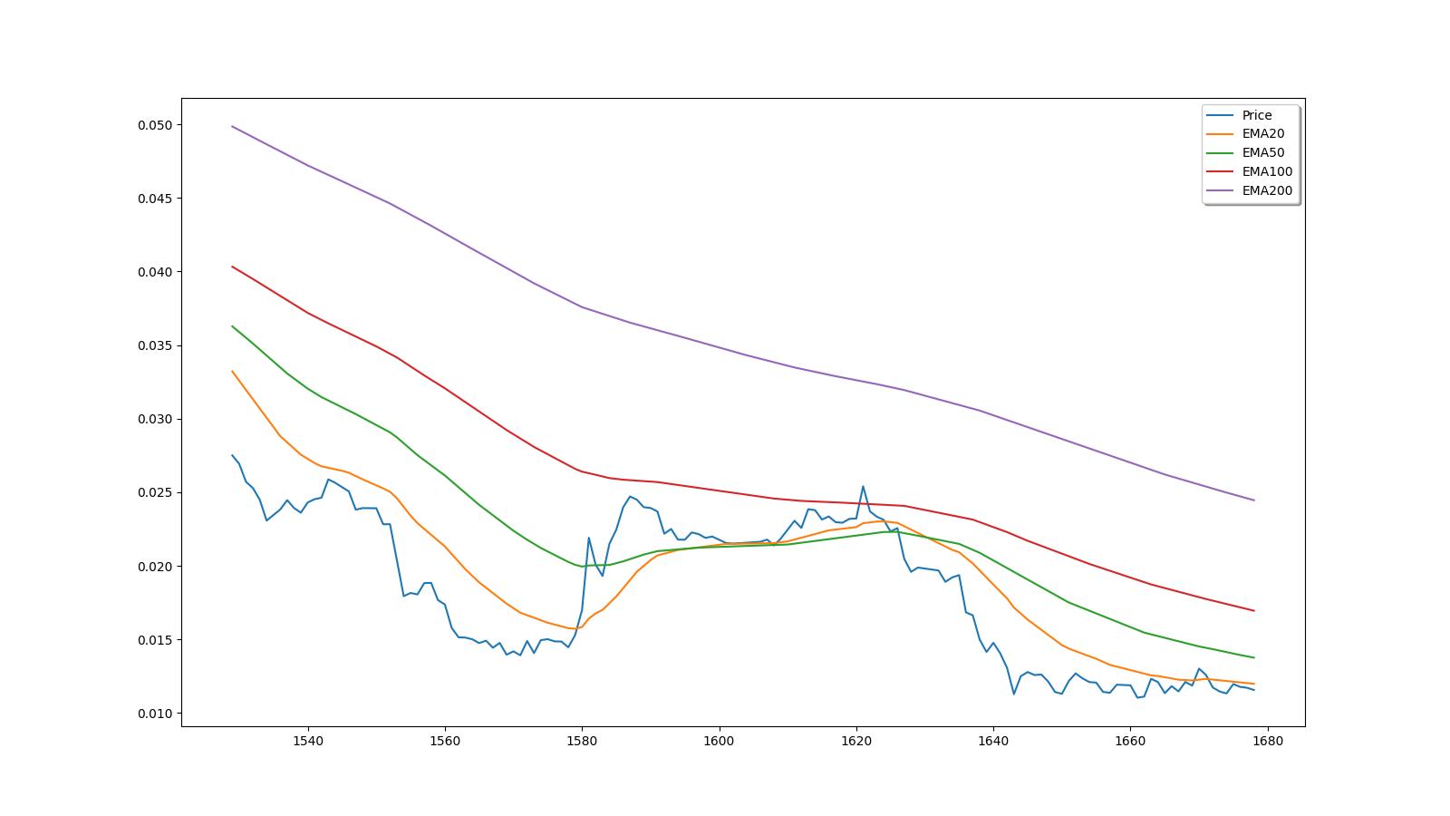 Solanium Exponential Moving Averages