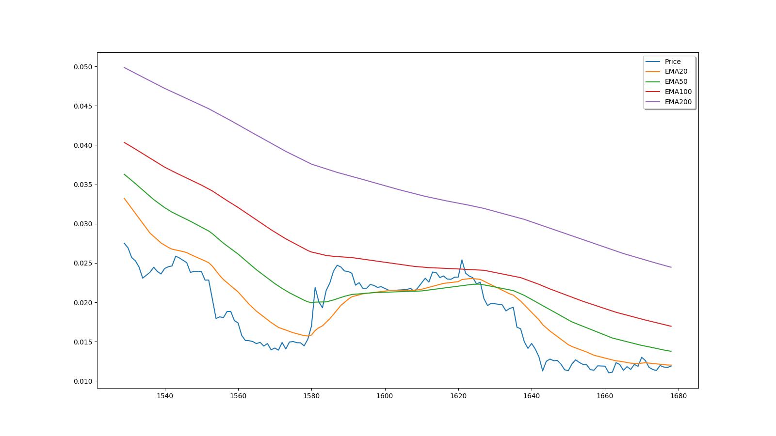 Solanium Exponential Moving Averages
