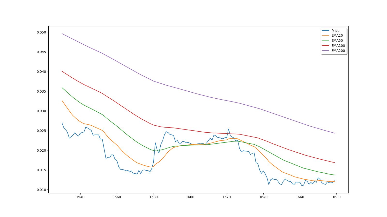 Solanium Exponential Moving Averages