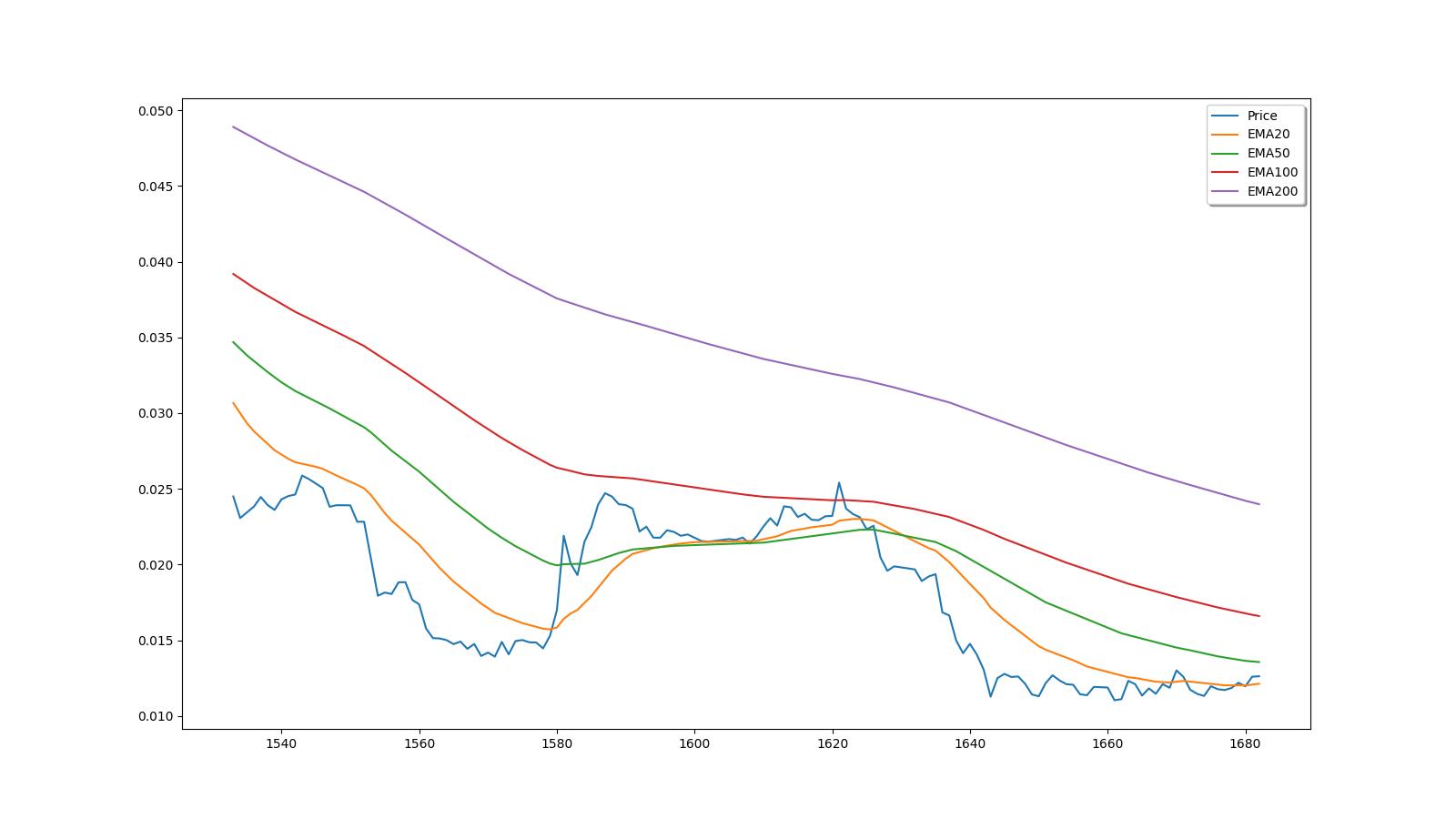 Solanium Exponential Moving Averages