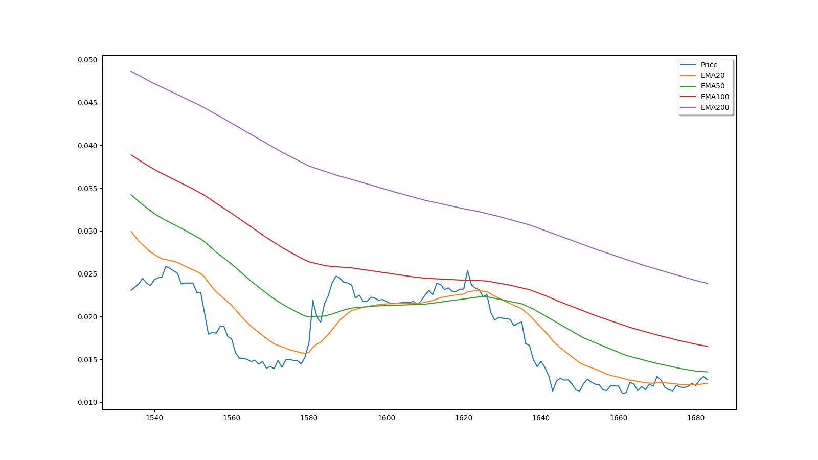 Solanium Exponential Moving Averages