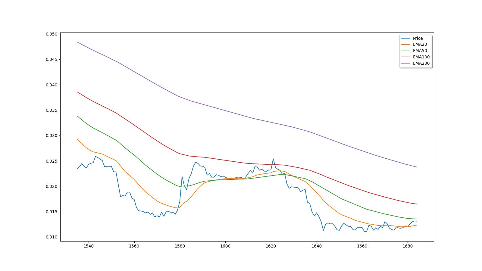 Solanium Exponential Moving Averages