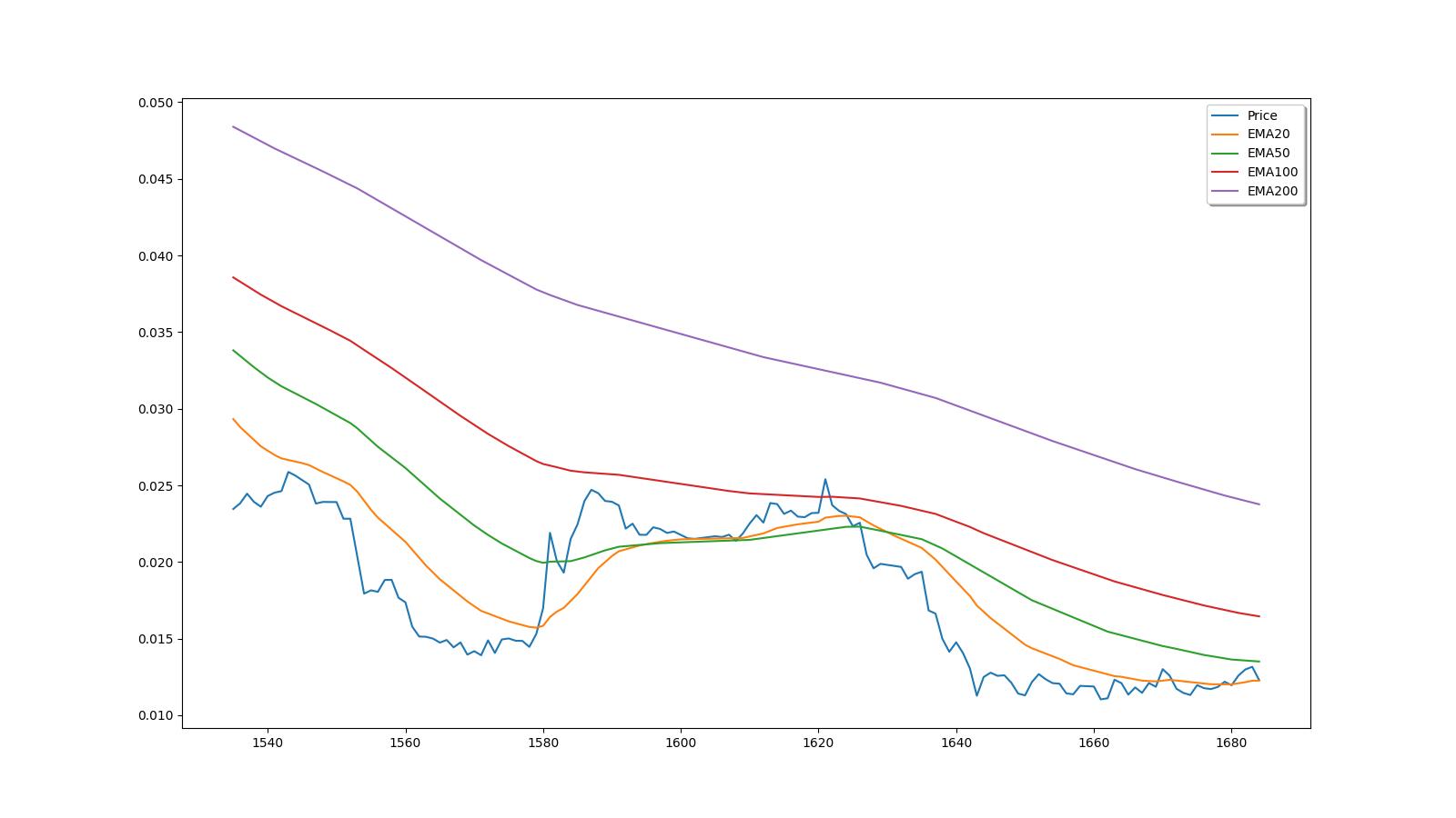 Solanium Exponential Moving Averages