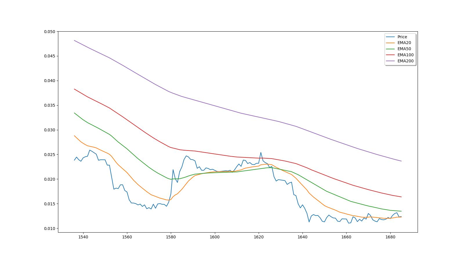 Solanium Exponential Moving Averages