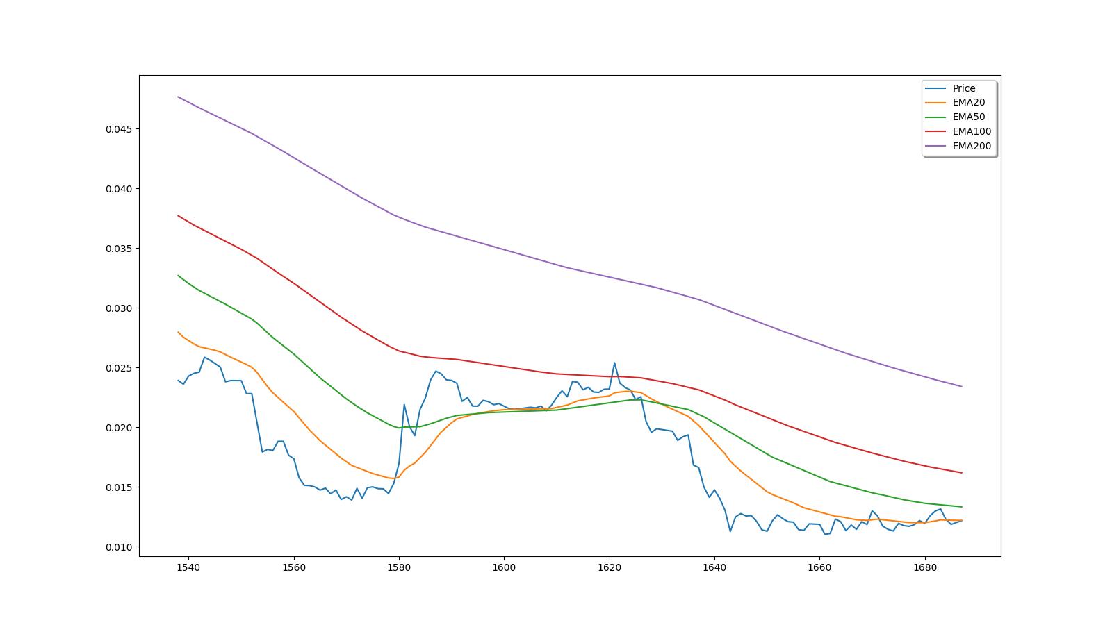 Solanium Exponential Moving Averages