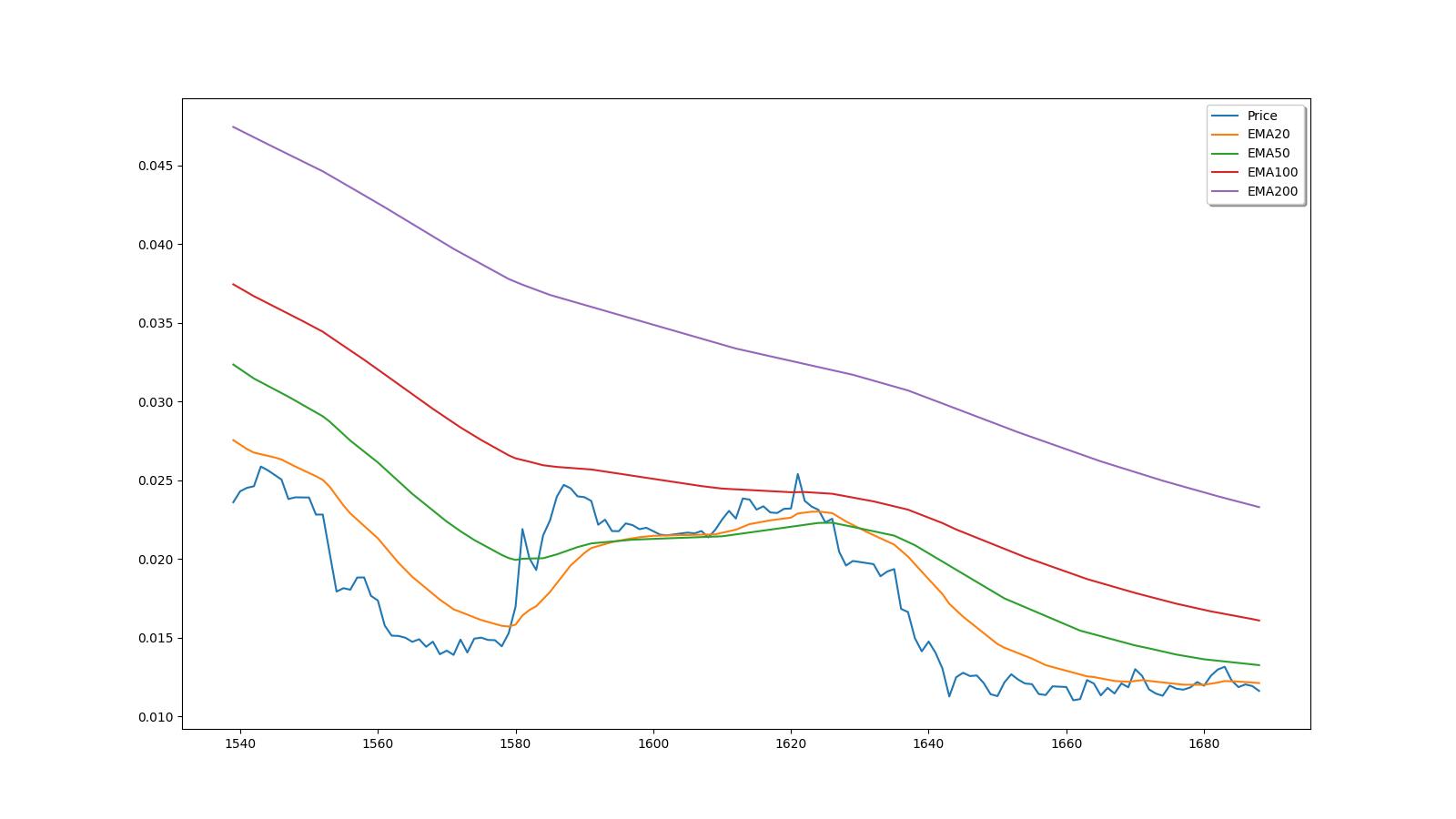Solanium Exponential Moving Averages