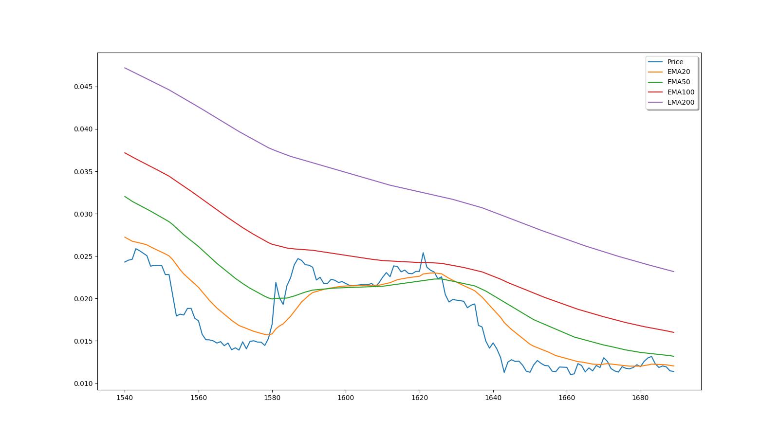 Solanium Exponential Moving Averages