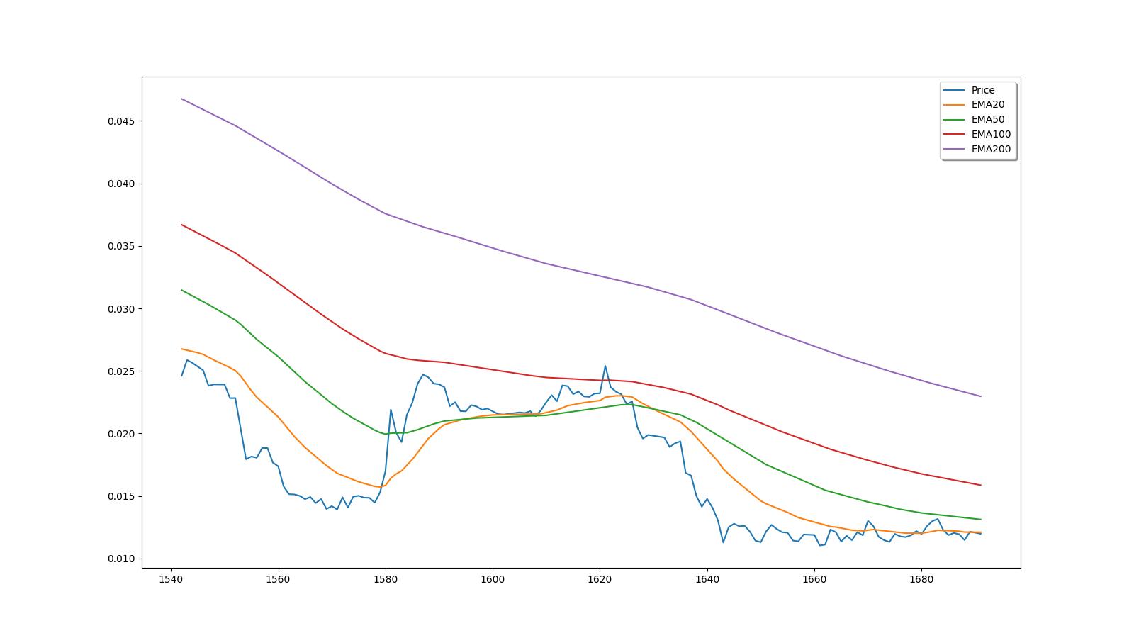Solanium Exponential Moving Averages