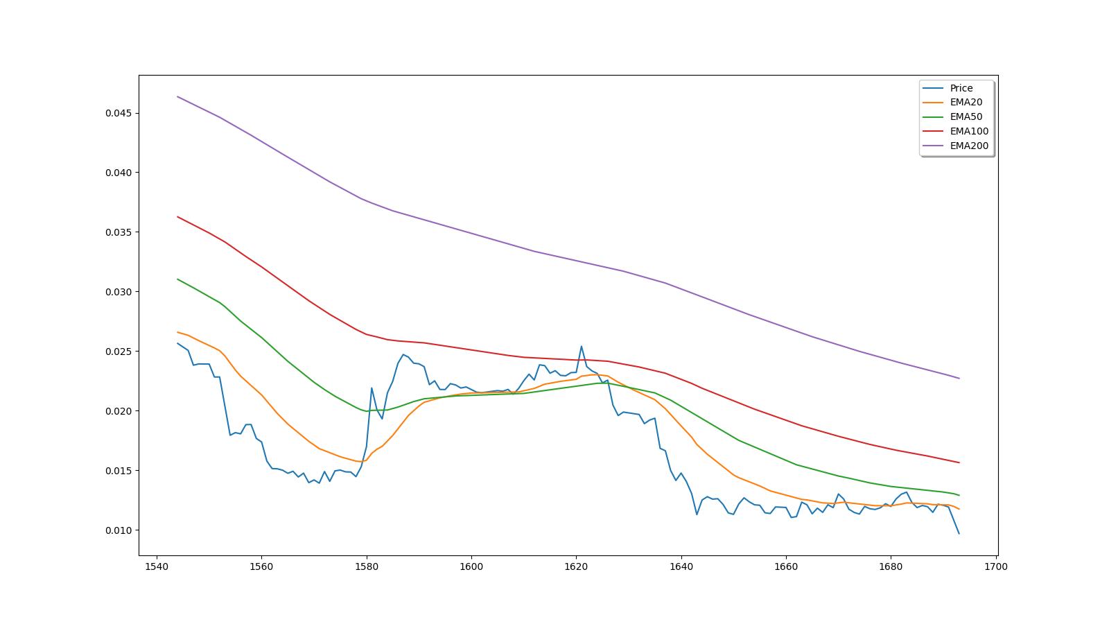 Solanium Exponential Moving Averages