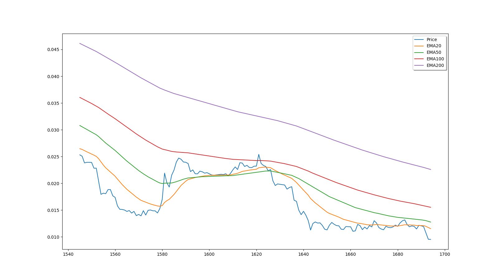 Solanium Exponential Moving Averages