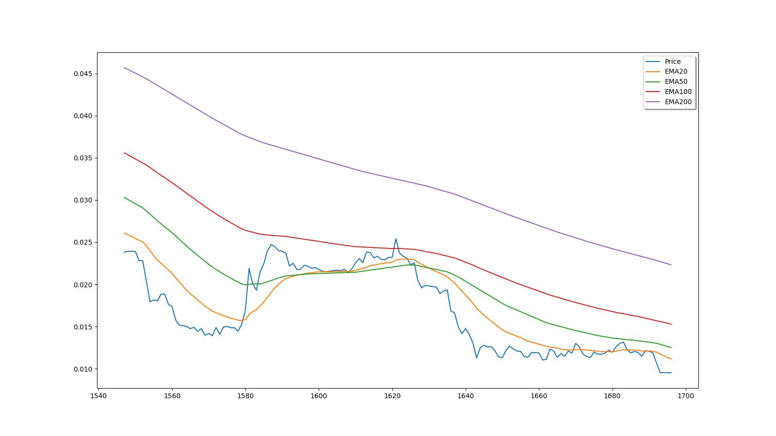 Solanium Exponential Moving Averages