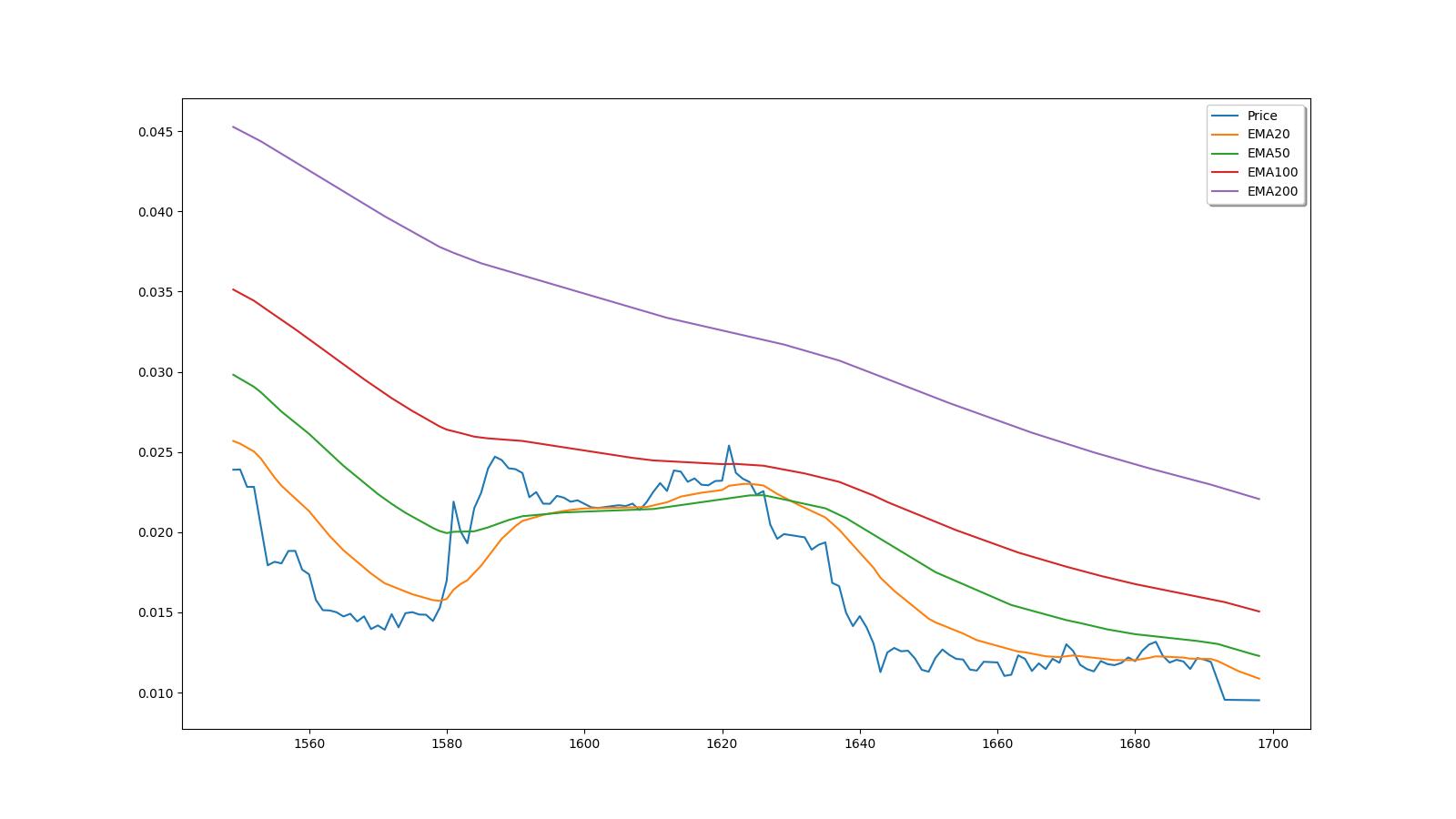 Solanium Exponential Moving Averages