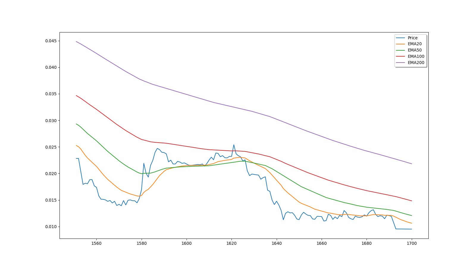Solanium Exponential Moving Averages