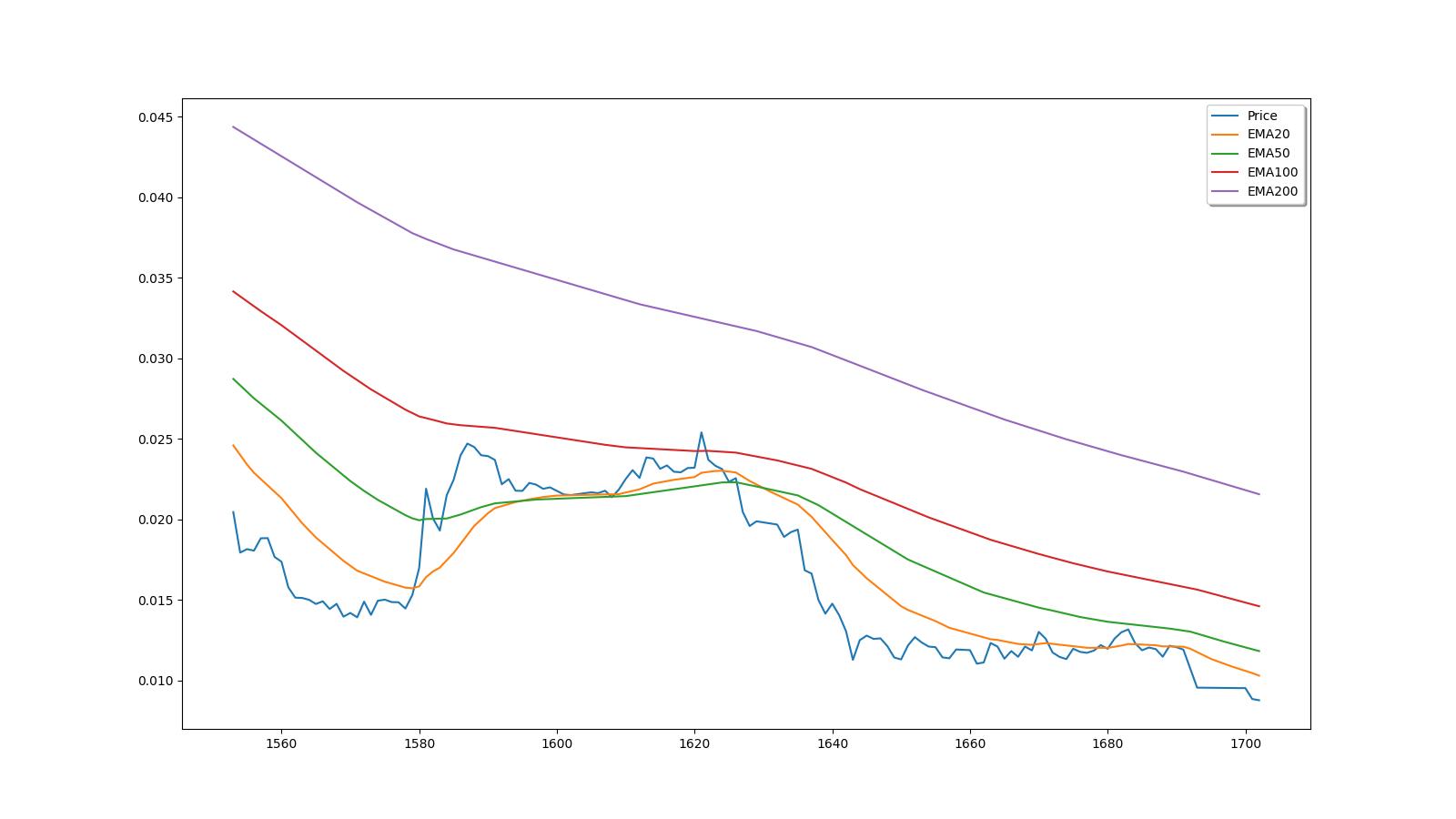 Solanium Exponential Moving Averages