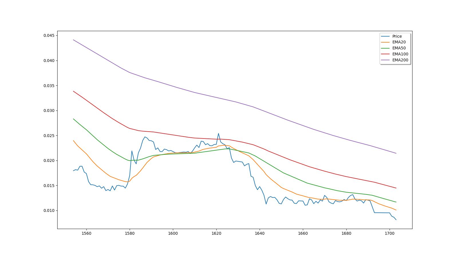 Solanium Exponential Moving Averages