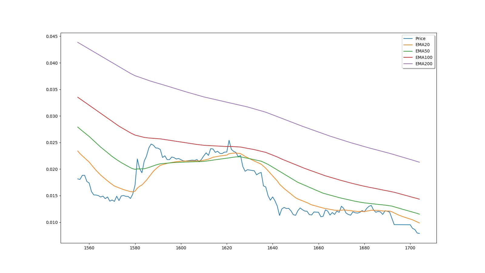 Solanium Exponential Moving Averages