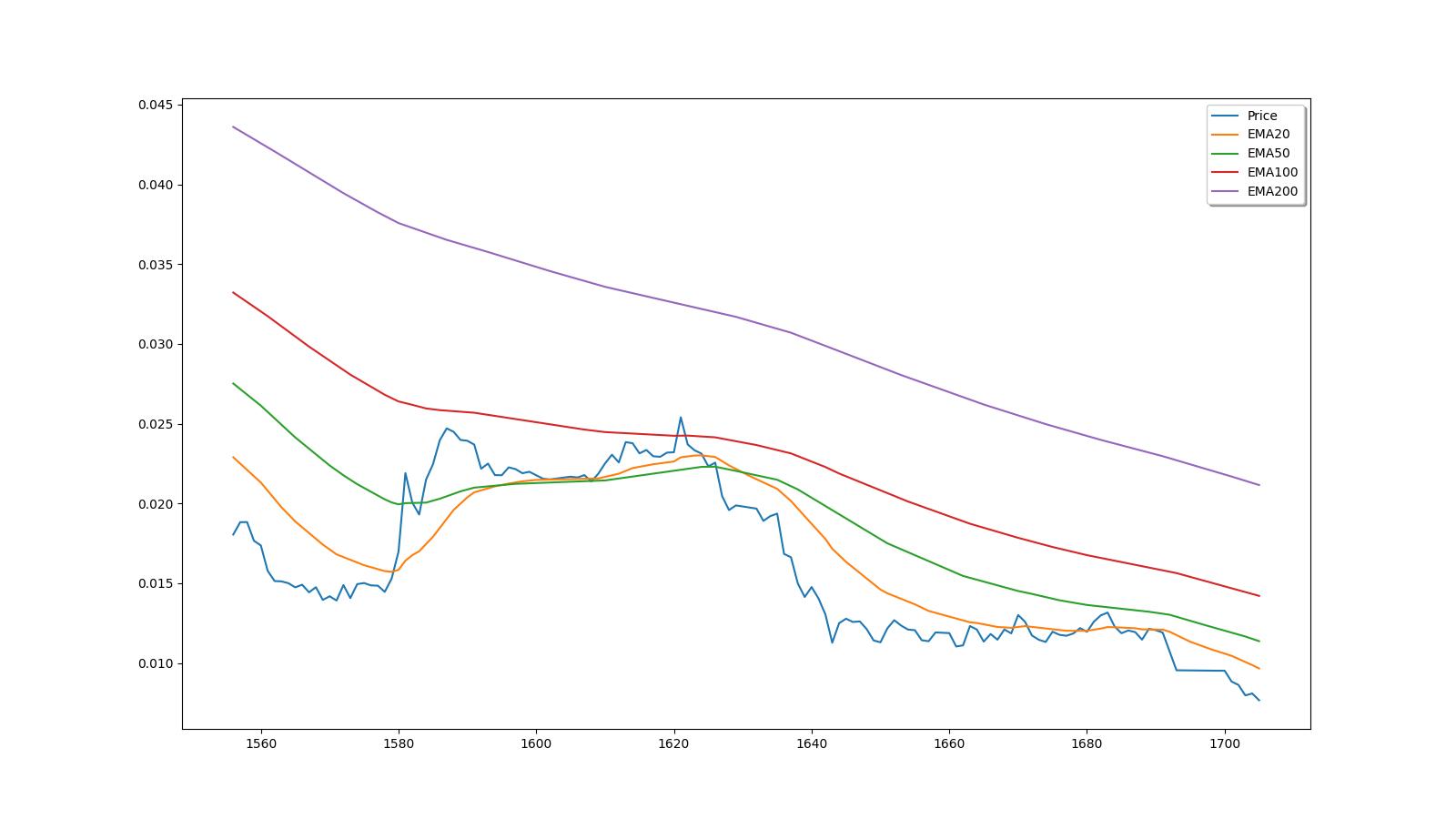 Solanium Exponential Moving Averages