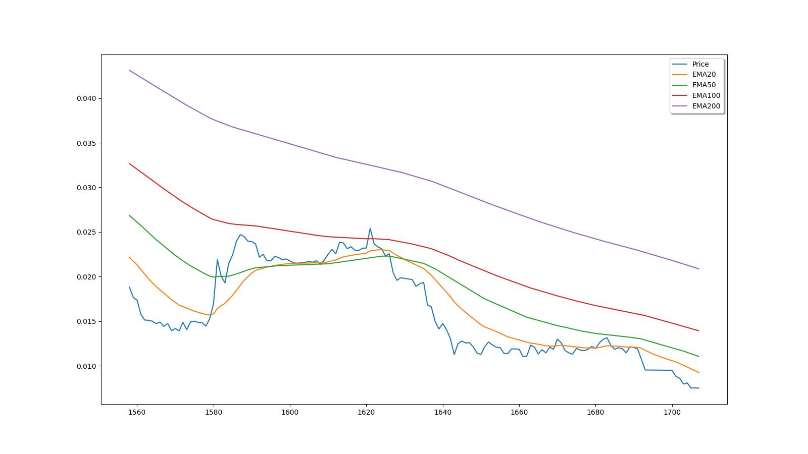 Solanium Exponential Moving Averages